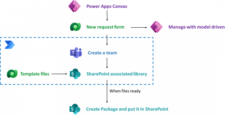Synchronise documents in-between Dataverse and SharePoint – Ludovic ...