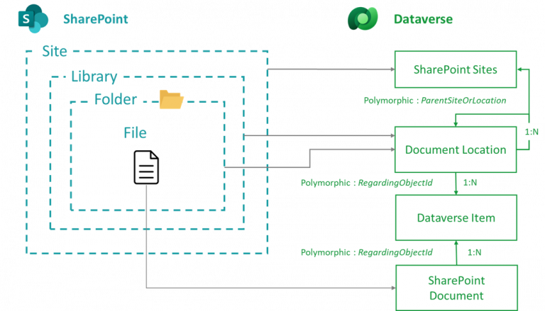 Synchronise documents in-between Dataverse and SharePoint – Ludovic Perrichon
