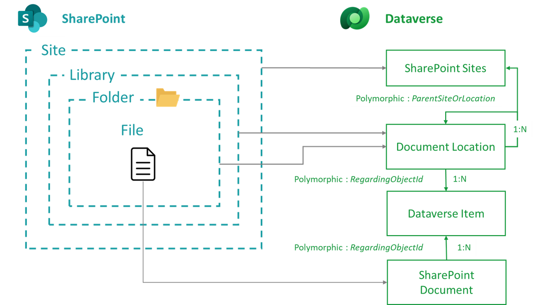 Synchronise documents in-between Dataverse and SharePoint – Ludovic ...